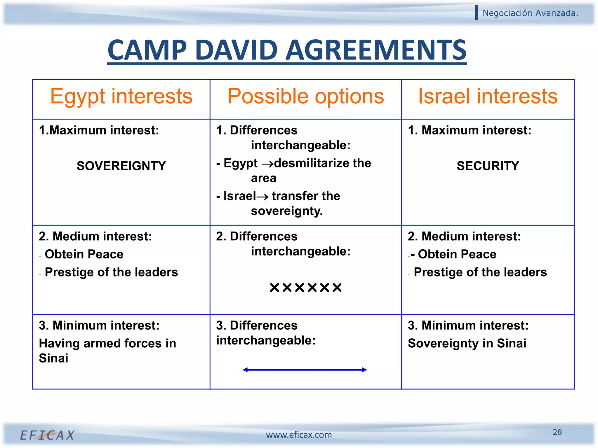The Harvard Negotiation Method | PPTX