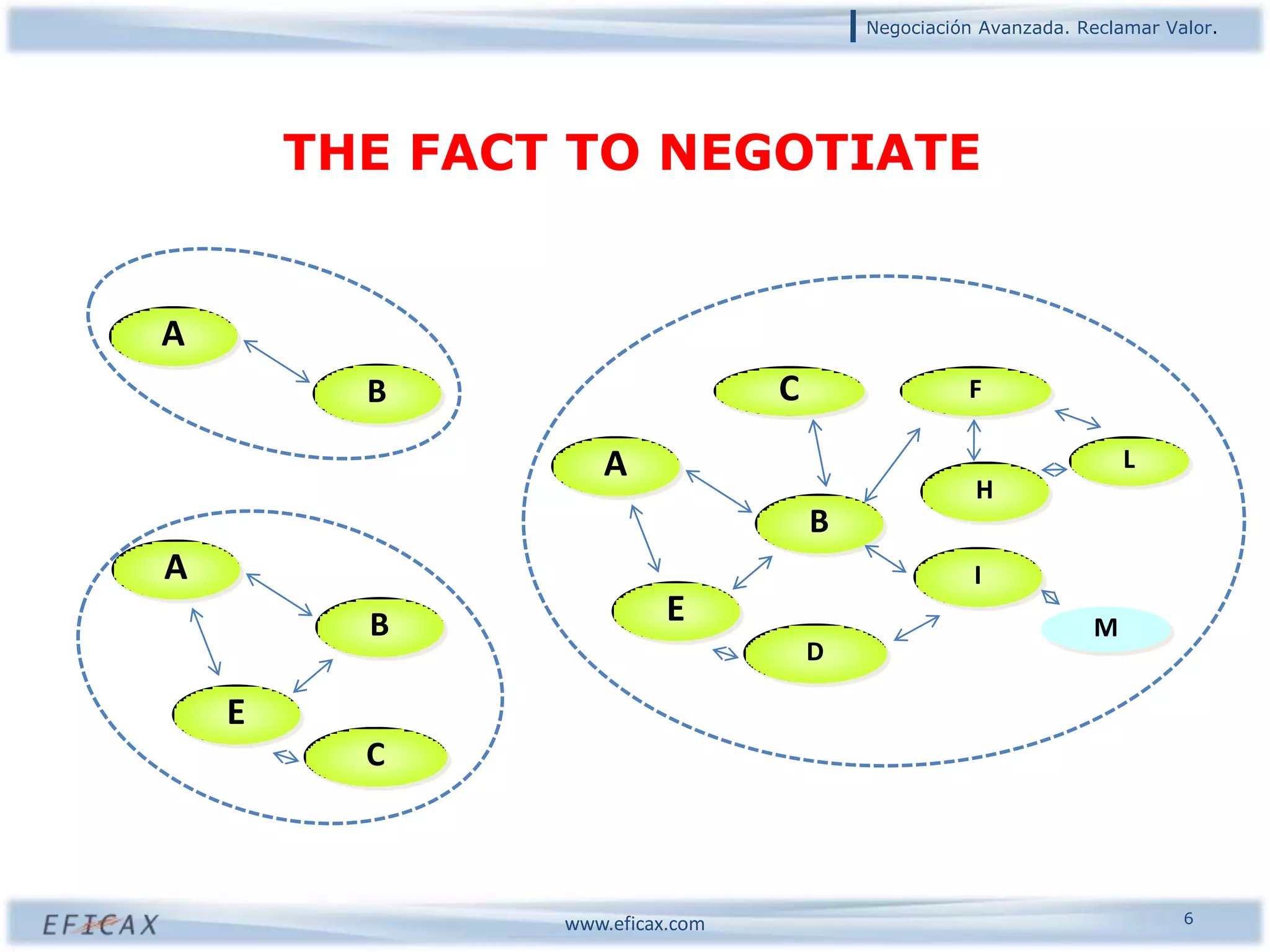 The Harvard Negotiation Method | PPTX