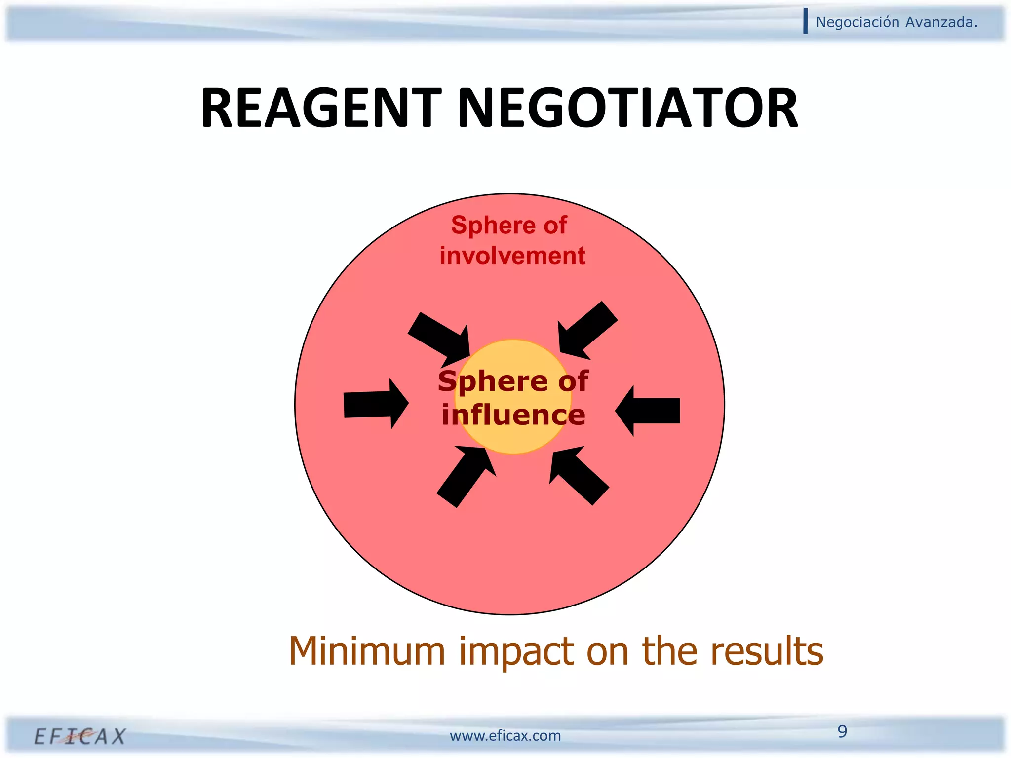The Harvard Negotiation Method | PPTX