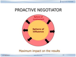 The Harvard Negotiation Method | PPTX