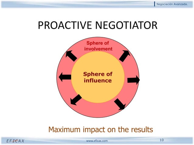 The Harvard Negotiation Method | PPTX