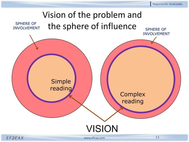 The Harvard Negotiation Method | PPTX