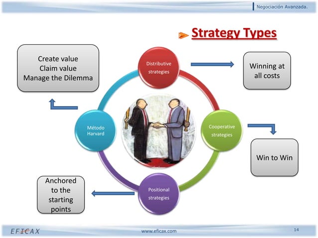 The Harvard Negotiation Method | PPTX