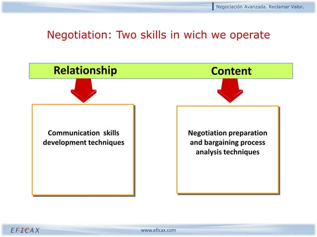 The Harvard Negotiation Method | PPTX