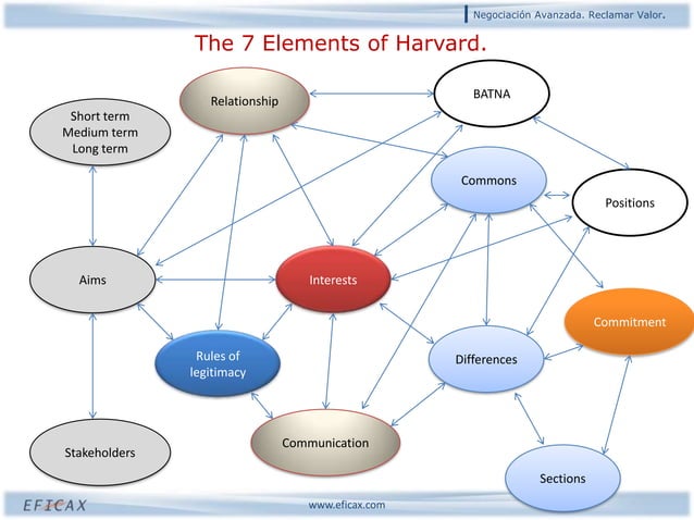 The Harvard Negotiation Method | PPTX