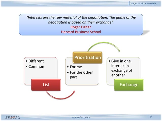 The Harvard Negotiation Method | PPTX