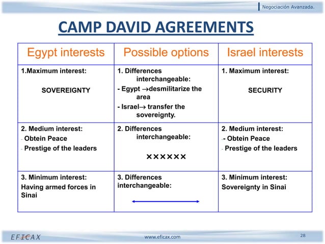 The Harvard Negotiation Method | PPTX