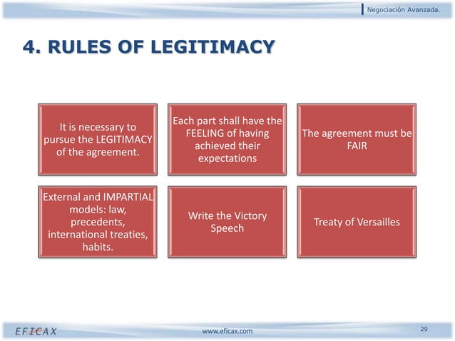 The Harvard Negotiation Method | PPTX