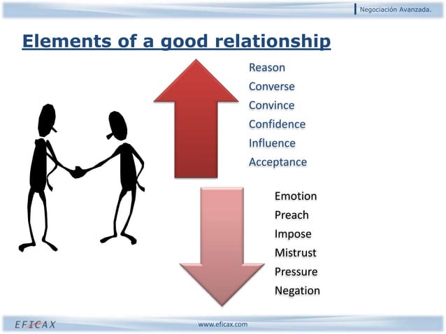 The Harvard Negotiation Method | PPTX