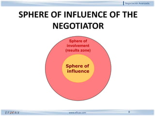 The Harvard Negotiation Method | PPTX