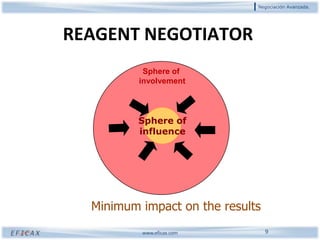 The Harvard Negotiation Method | PPTX