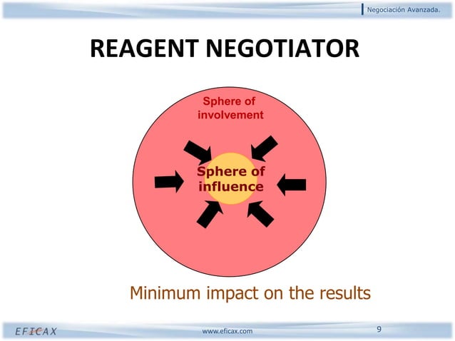 The Harvard Negotiation Method | PPTX