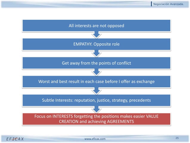 The Harvard Negotiation Method