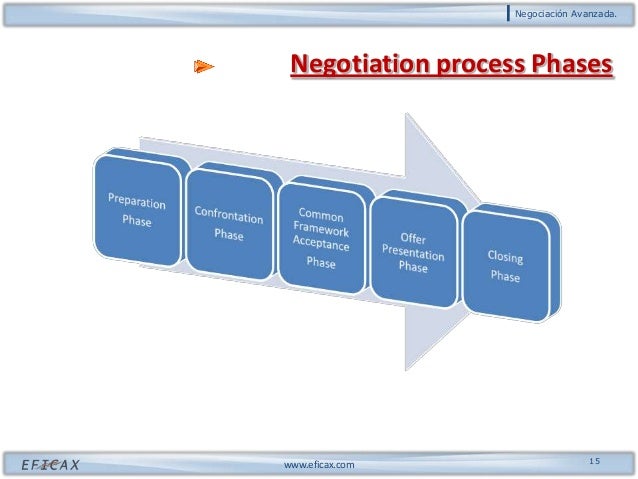The Negotiation Process How It Works Adaptistration
