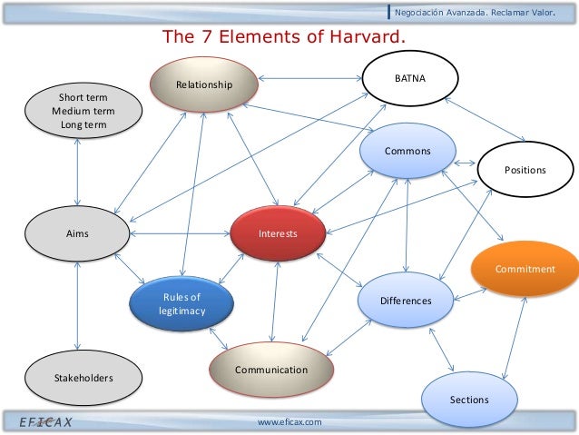 The Harvard Negotiation Method The Harvard Negotiation Method