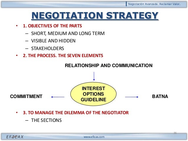 The Harvard Negotiation Method