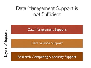 Research Data Management @Harvard | PPT
