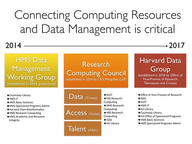 Research Data Management Harvard Ppt