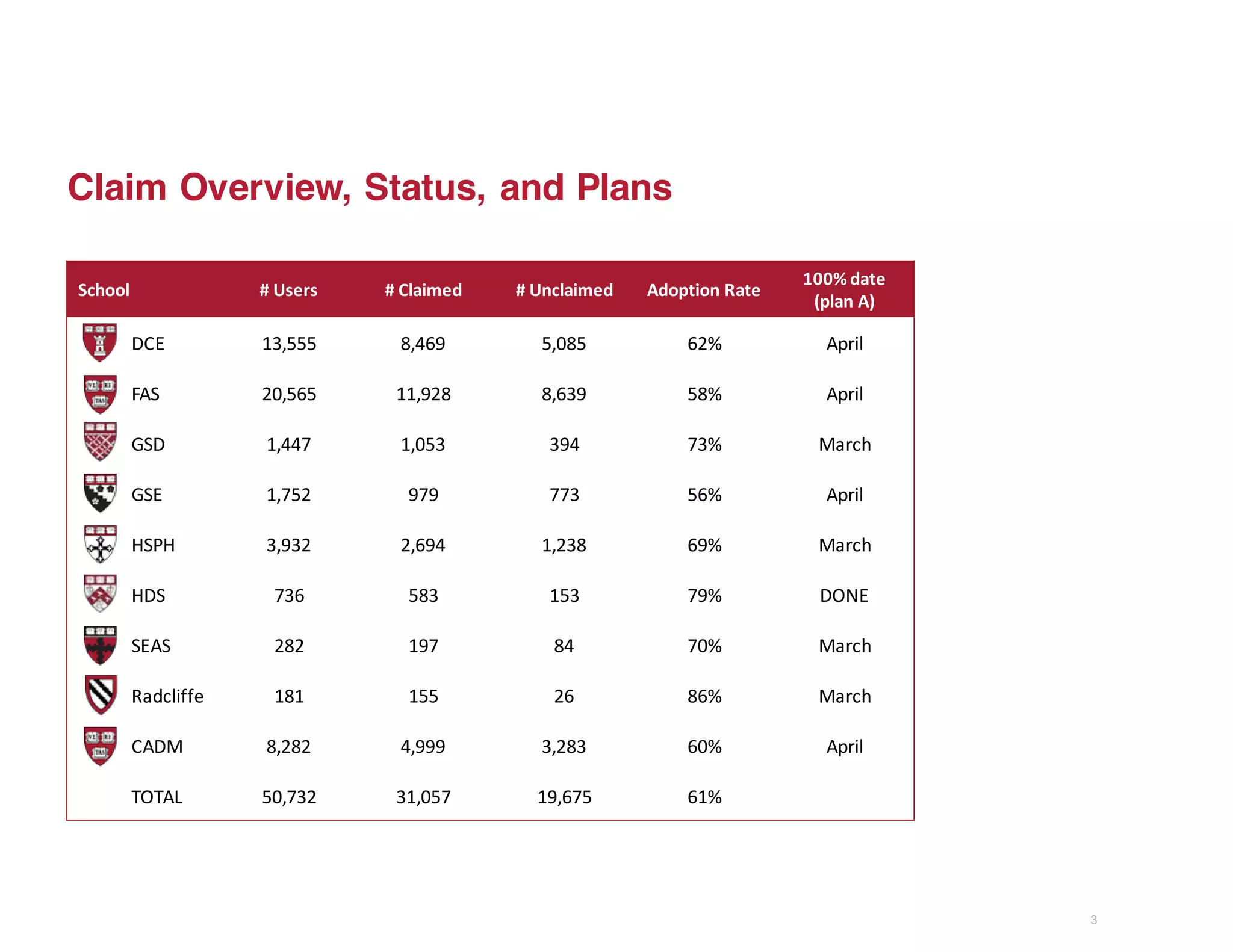Harvard key weekly summary | PDF