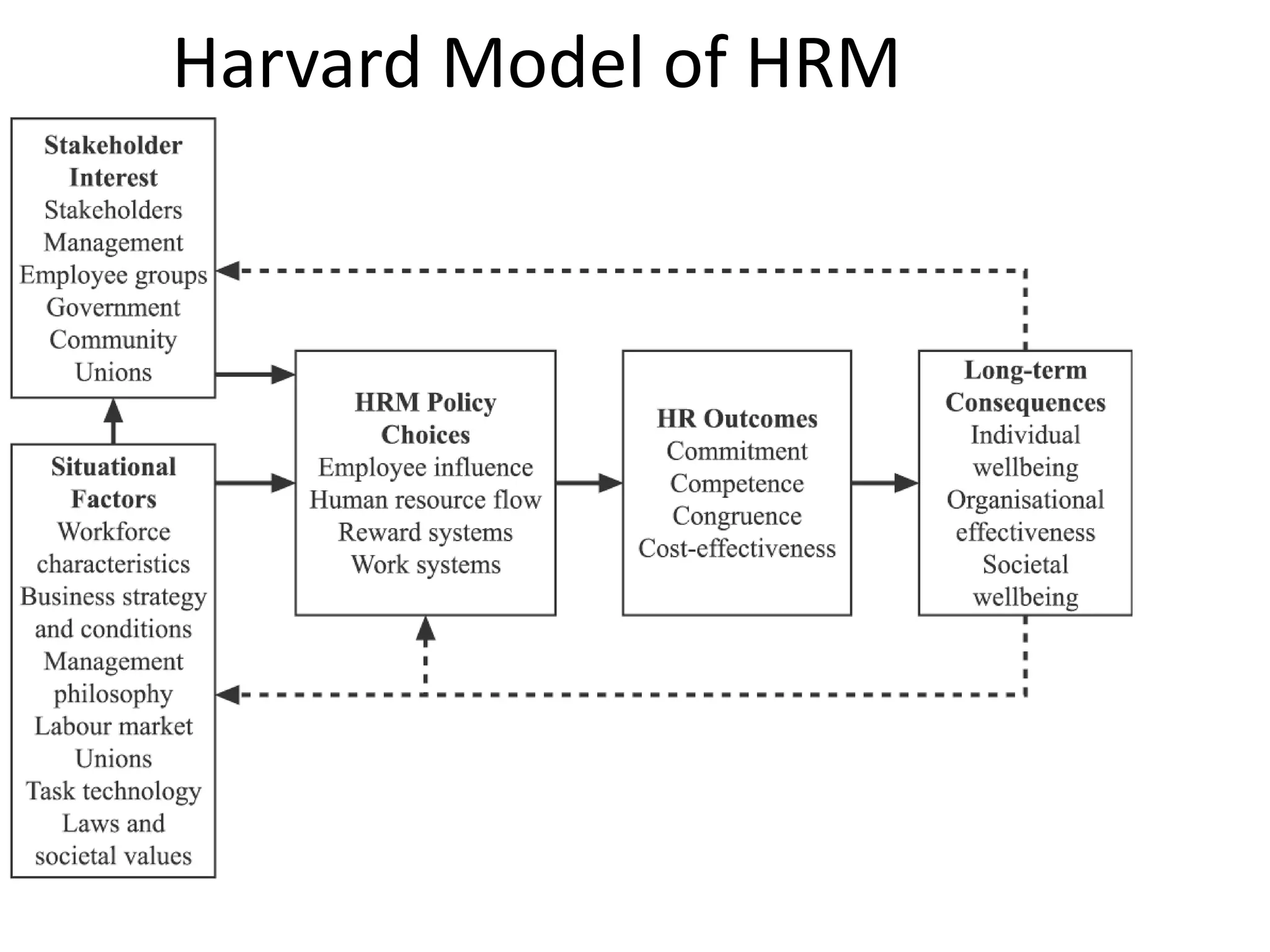 Harvard model of hrm 2 | PPTX