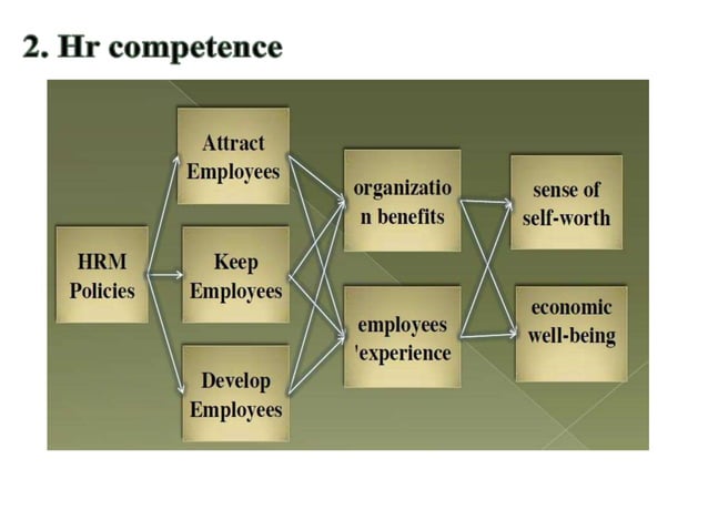 Harvard model of hrm 2 | PPTX | Human Resources | Business