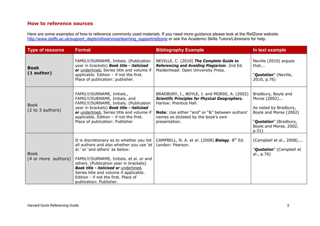 Harvard referencing style quick guide | PDF