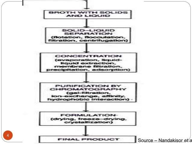 Harvesting and downstream product purification | PPTX