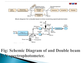 uv spectroscopy by HARVINDAR SINGH .M.PHARM PHARMACEUTICS | PPTX
