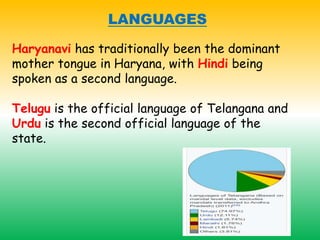 Haryana- Telangana PPT.pptx