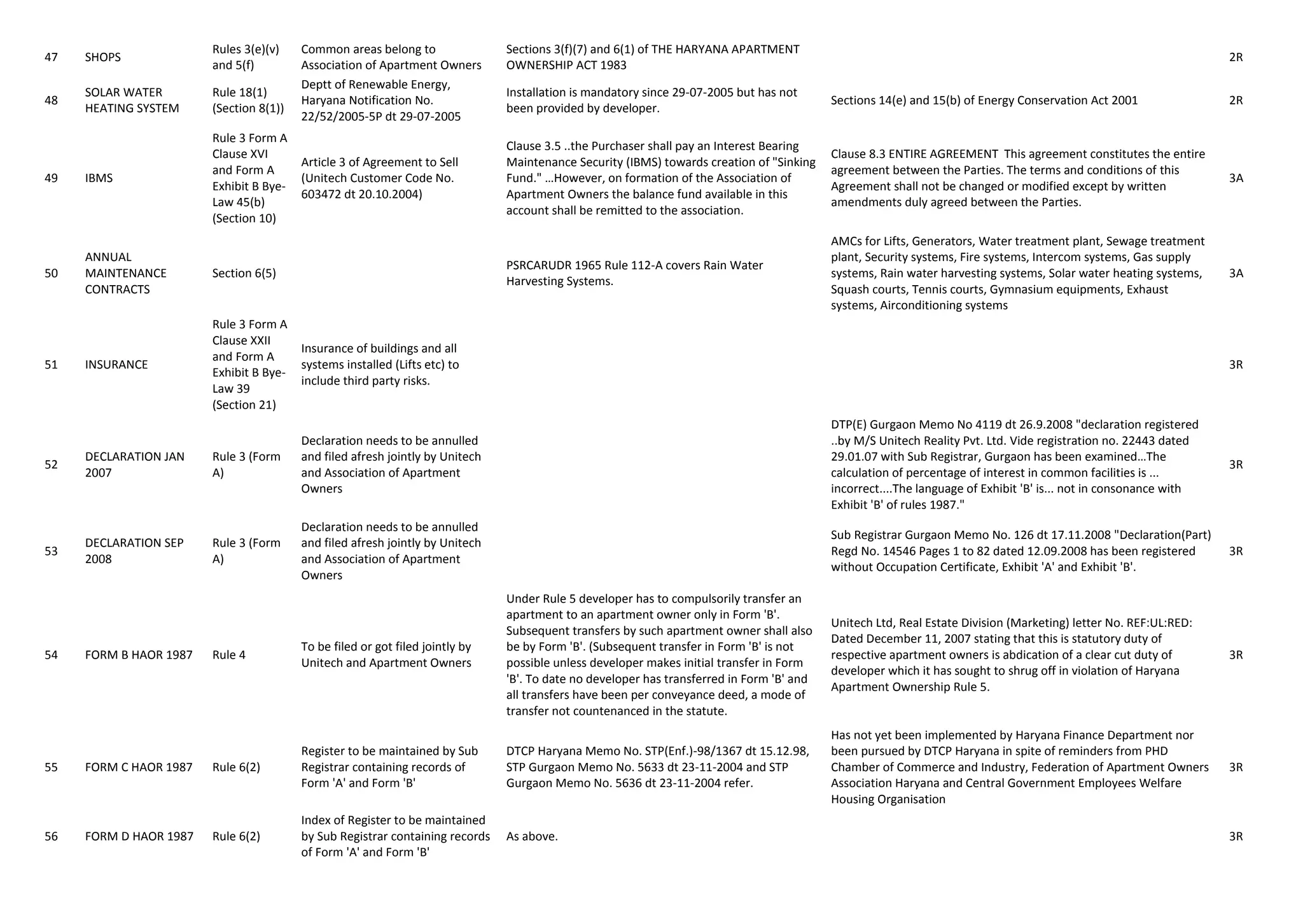 Haryana checklist for high rise residential apartments alongwith ...