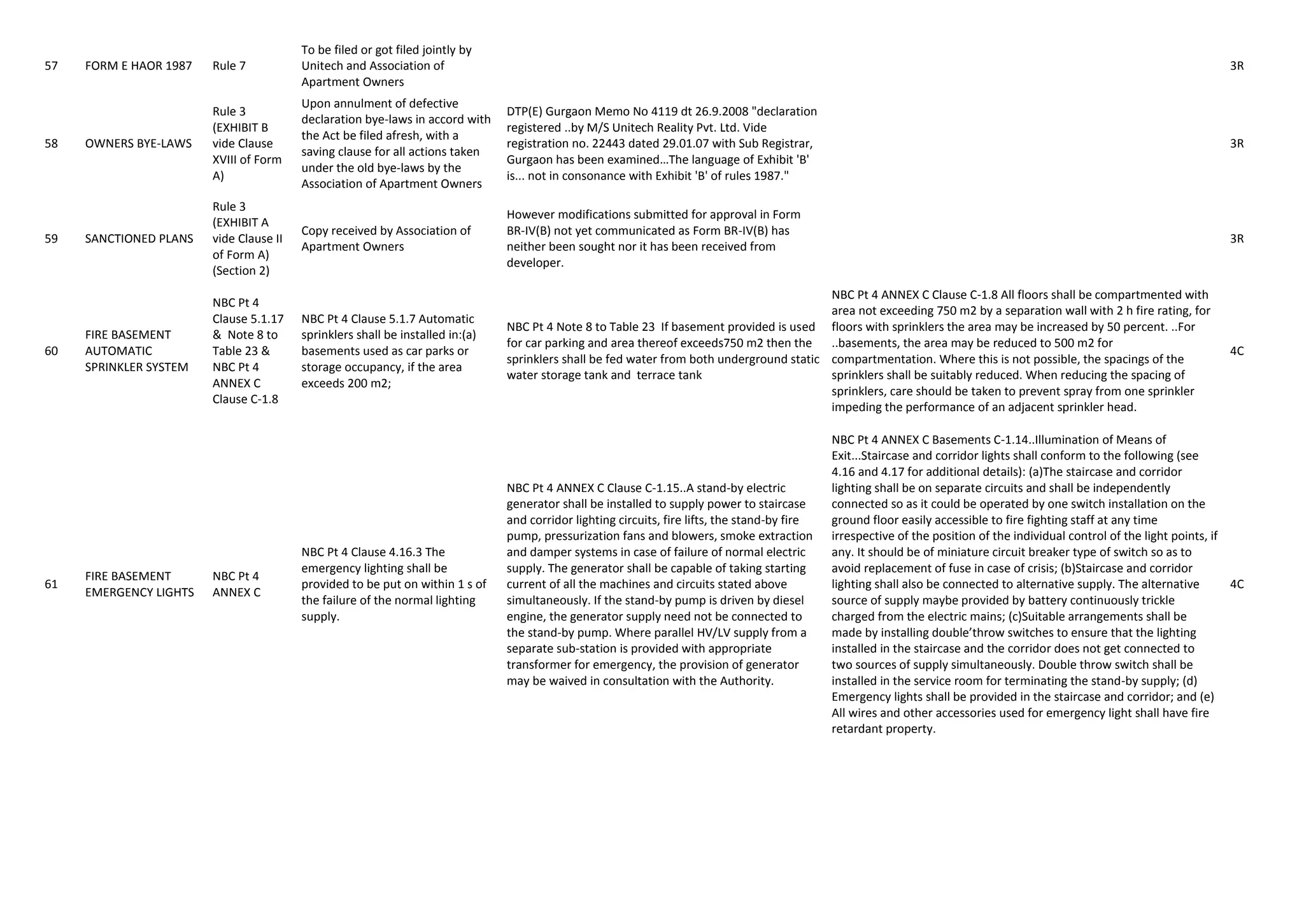 Haryana checklist for high rise residential apartments alongwith ...