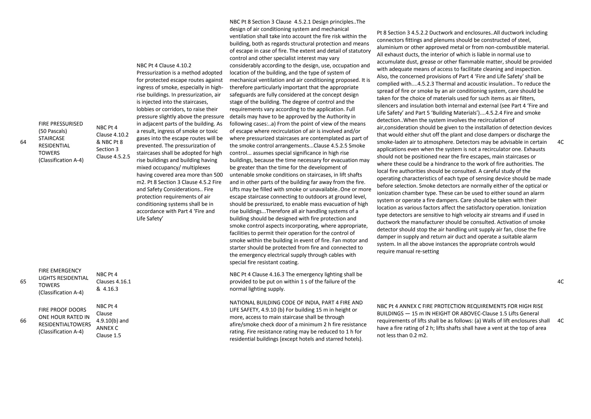 Haryana checklist for high rise residential apartments alongwith ...