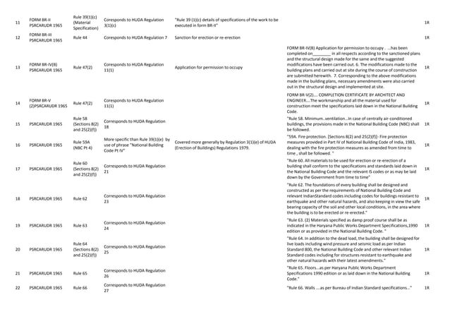Haryana checklist for high rise residential apartments alongwith ...