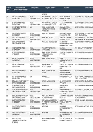 Haryana Real Estate Regulatory Authority, Gurugram.pdf