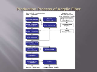 Acrylic fiber | PPTX