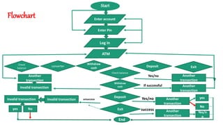ATM Booth and Bank Management System in 'C' language | PPTX