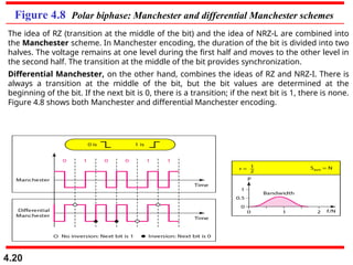 Comprehensive Overview of Digital Transmission and Line Coding ...