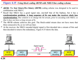 Comprehensive Overview of Digital Transmission and Line Coding ...
