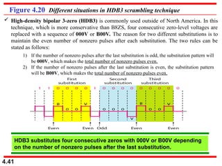 Comprehensive Overview of Digital Transmission and Line Coding ...