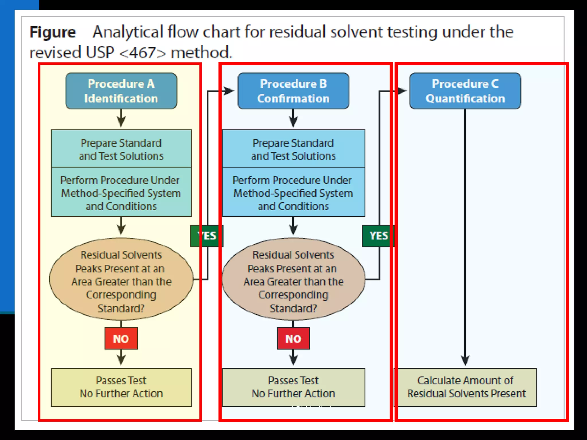 What is Residual solvent and its identification | PPT