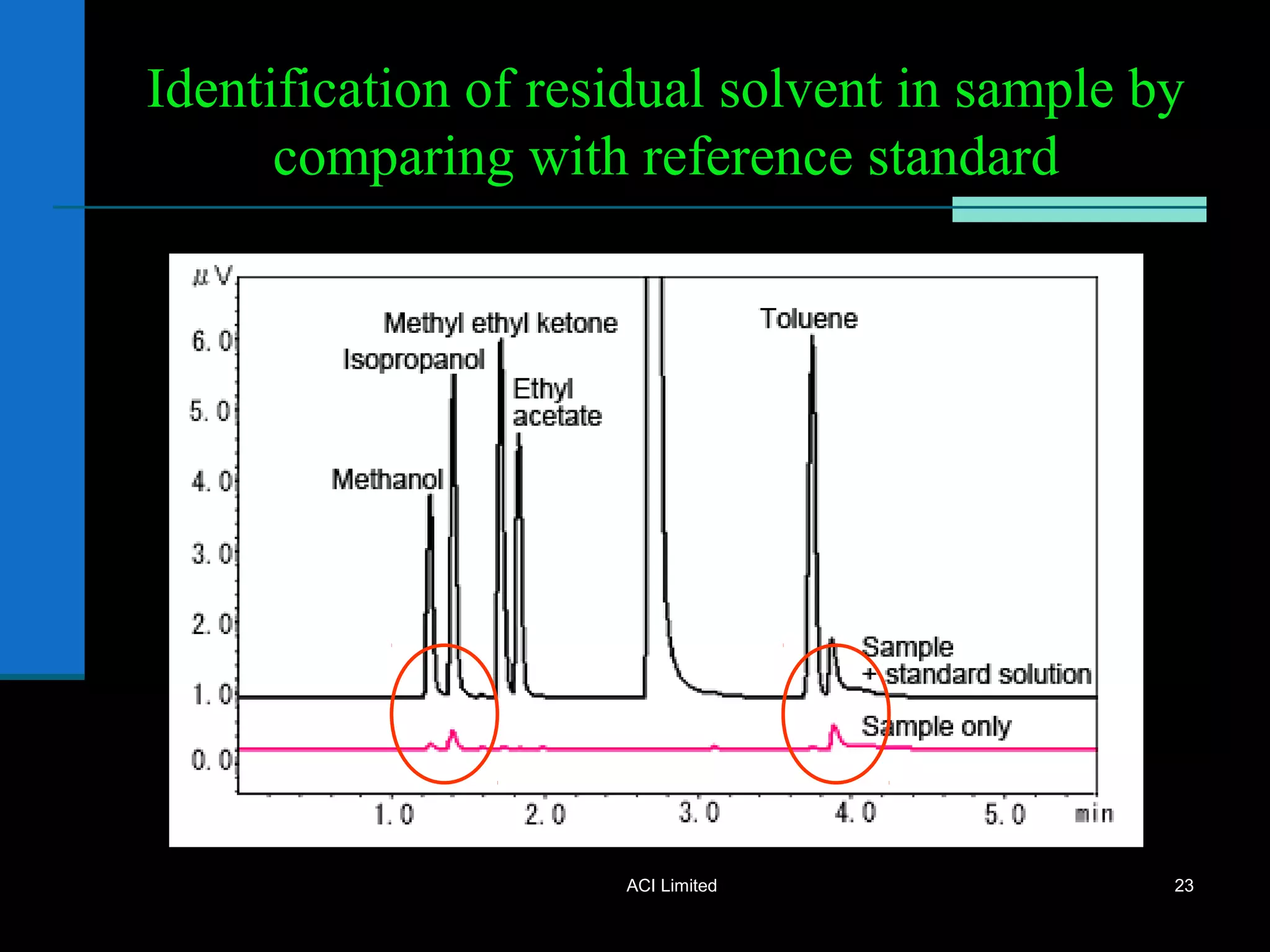 What is Residual solvent and its identification | PPT