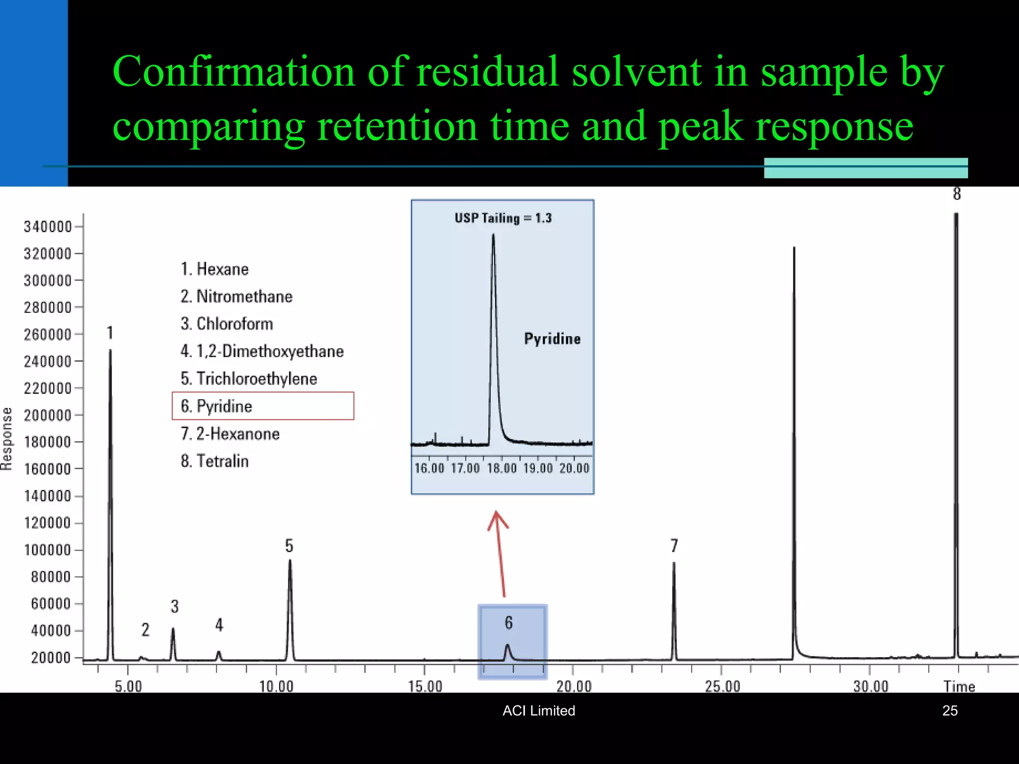 What is Residual solvent and its identification | PPT