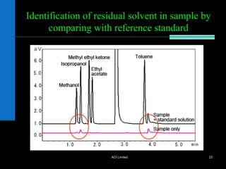 What is Residual solvent and its identification | PPT