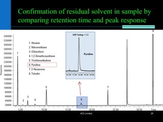 What is Residual solvent and its identification | PPT