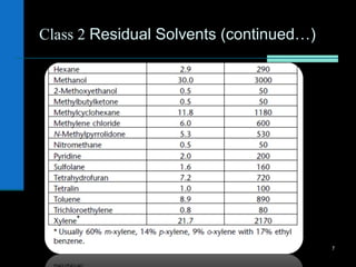 What is Residual solvent and its identification | PPT