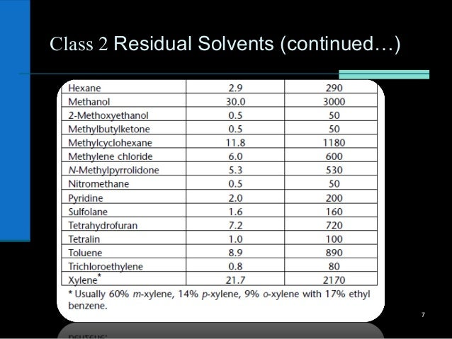 What is Residual solvent and its identification