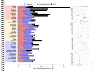 Cat signatures of selection | PPT