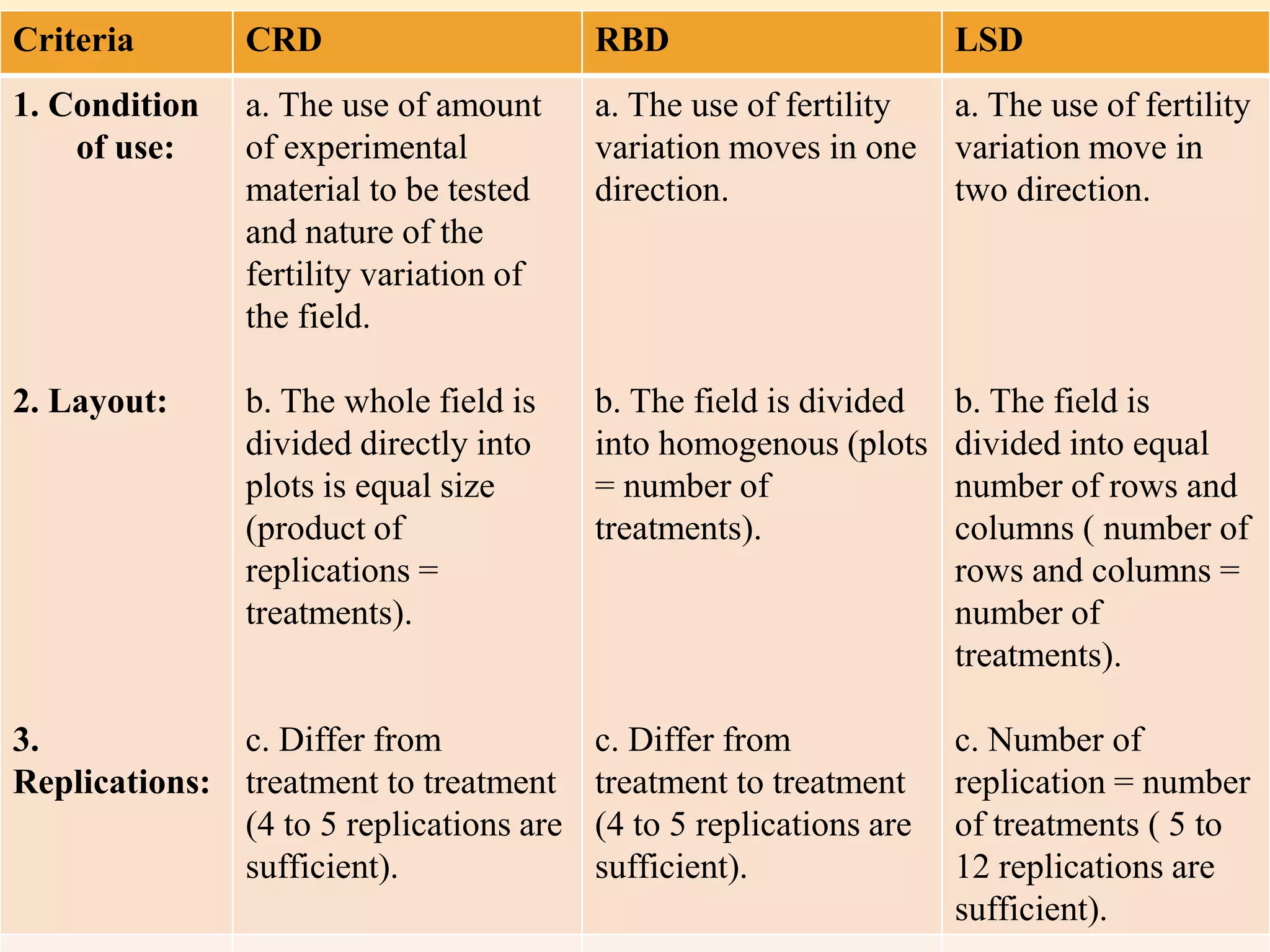 comparison of CRD, RBD and LSD | PPTX