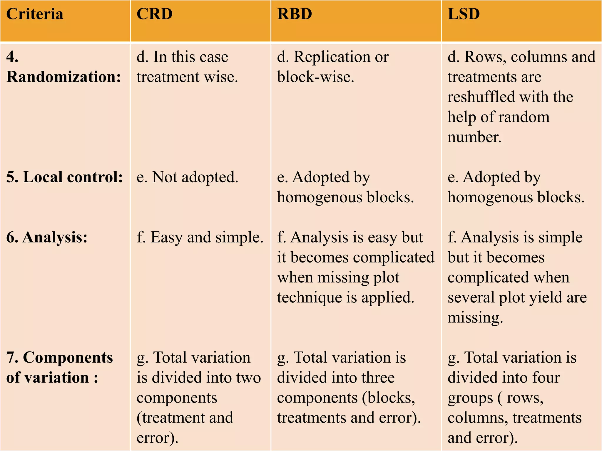comparison of CRD, RBD and LSD | PPTX