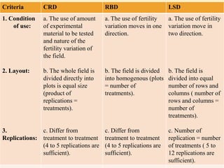 comparison of CRD, RBD and LSD | PPTX
